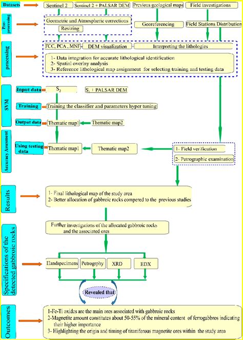 Figure 3 From Impact Of Dems For Improvement Sentinel 2 Lithological