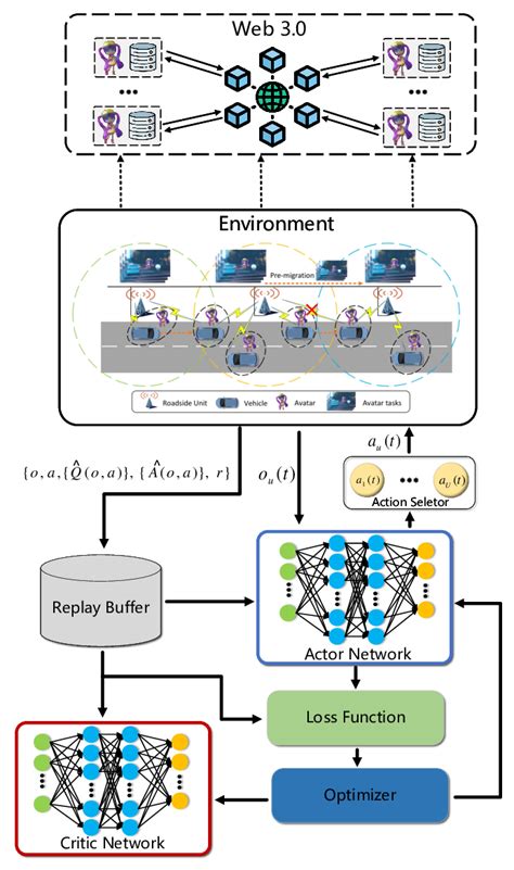 System Model For Mappo Based Avatar Migration Download Scientific Diagram