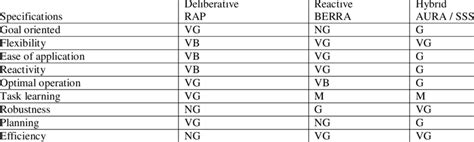 Analysis Of The Control Systems Architecture Download Scientific Diagram