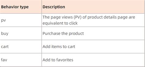 Demystifying Second Level Funnel Analysis Function Of Analyticdb For Mysql Alibaba Cloud Community