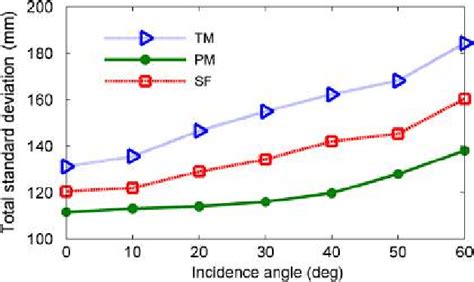 Evaluation Of Point Cloud Accuracy With Different Incidence Angles By