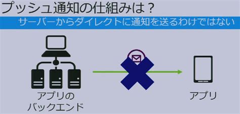 de code 2014 「azure mobile services and notification hubsで全てのデバイスにプッシュ通知を