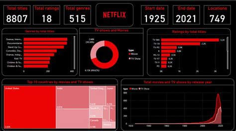 Manas Ranjan Sahu On Linkedin Datavisualization Netflix Dashboard