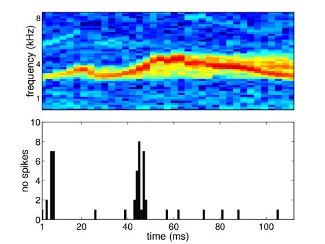 6 Post Stimulus Time Histogram Of The Responses Of An Ic Neuron From Download Scientific