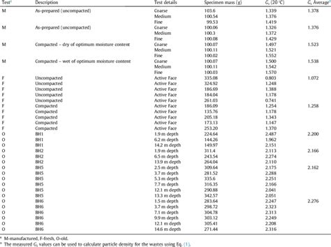 Specific Gravity Test Results Download Table