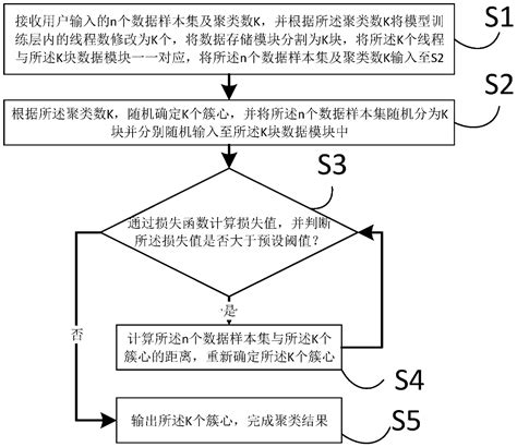 Intelligent Multi Thread Clustering Method And Device And Computer Readable Storage Medium