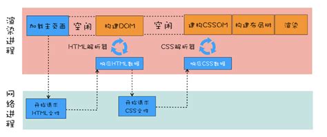 浏览器解析html文档构建dom树到渲染，css和js如何阻塞dom树的构建 网页dom树解析 还未开始渲染 csdn博客