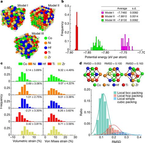 Dft Calculation Of Three Structure Models For The Co25ni25hftizr50