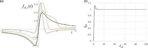 Fig B a Plots of the function f D ε t with ε and t D Download Scientific