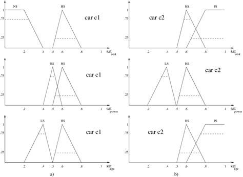 rule output fuzzy set and compatibility degree for cars c1 a and c2