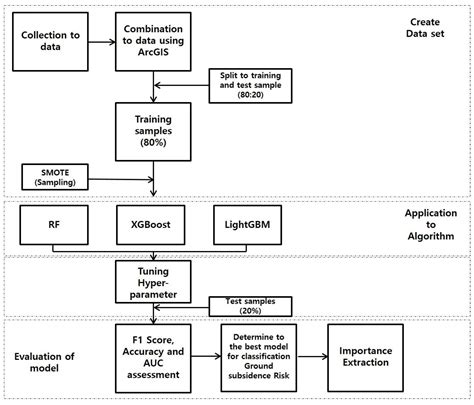 Applied Sciences Free Full Text Prediction Modeling Of Ground