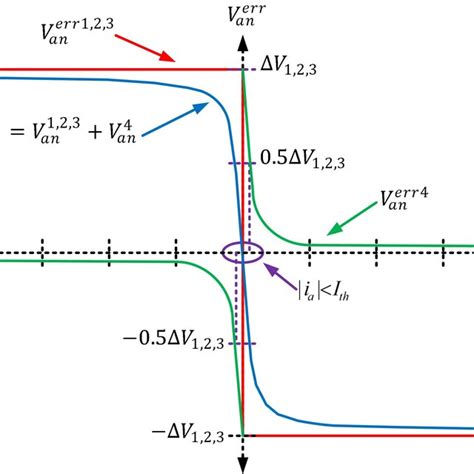 The Average Voltage Drop Due To Parasitic Capacitances As A Function Of Download Scientific