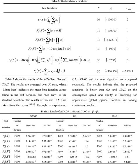 Table 2 From Hybrid Algorithm Combining Ant Colony Algorithm With