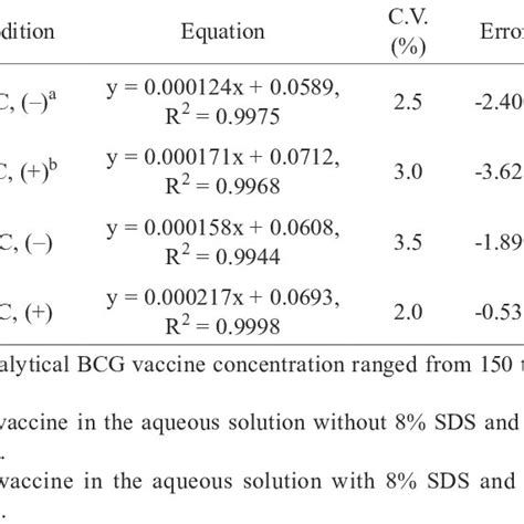 Linear Equations Precision And Accuracy For Using Bca Method To Download Table