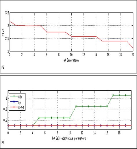 Self Adaptive Differential Evolution Hyper Heuristic With Applications In Process Design
