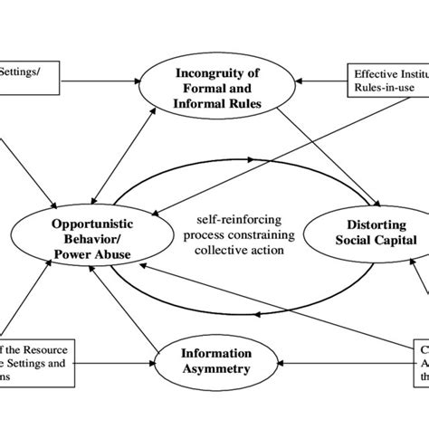 Variables Influencing Collective Action For An Irrigation Sector In