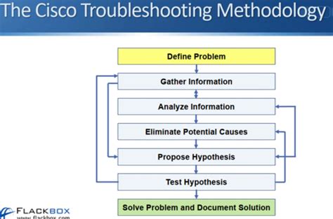 Cisco Troubleshooting Methodology Flashcards Quizlet Cisco Troubleshooting Methodology Flashcards Quizlet