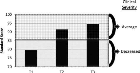Social Skills Rating System Social Skills Scale T2 And T3 Results