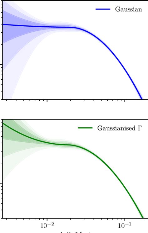 The Median And 68 95 And 995 Percentiles Of The Model Power Spectra