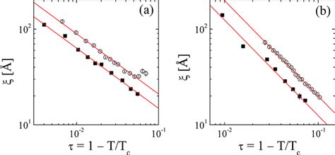 A The Criticality Of The Correlation Length ξ As A Function Of The