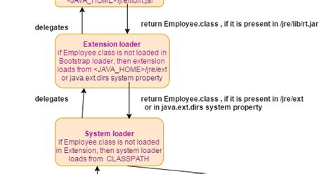 What Is Class Loader And Its Execution Life Cycle Java Interview Questions With Answer