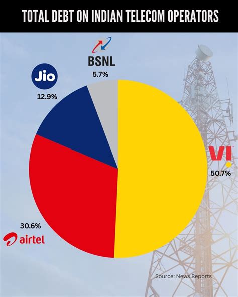 Anshul Tayal On Linkedin Can Government Turn Around The Bsnl Into A Startup Style Success…