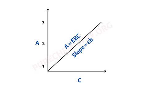 Beer Lambert Law Purechemistry