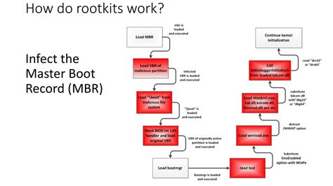 Ppt Rootkits Powerpoint Presentation Free Download Id2531258