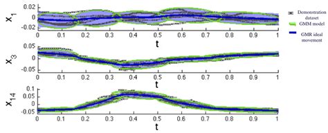 Modelling The Demonstrations With Gmm And Generating An Ideal Movement Download Scientific