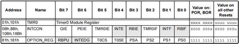 Pic16f877a Timers In Pic Microcontroller