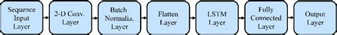 Figure 1 From 2 D Convolutional Deep Neural Network For Multivariate