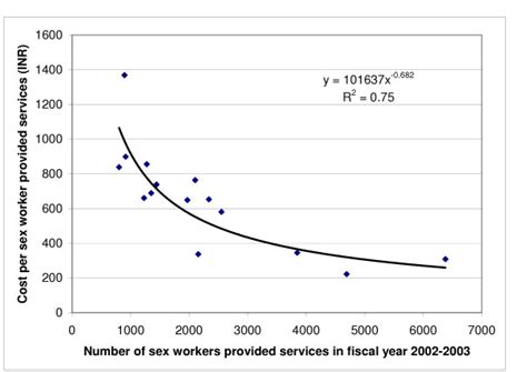 Relation Between The Number Of Sex Workers Provided Services In Fiscal