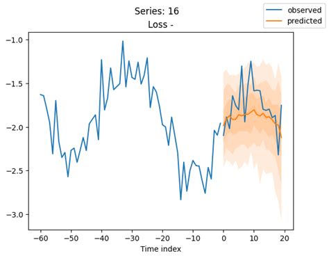 Autoregressive Modelling With DeepAR And DeepVAR Pytorch Forecasting Documentation