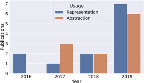 figure 1 from type and token based word embeddings in the digital