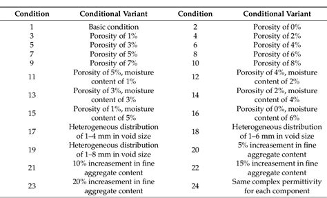 Table 2 From Three Dimensional Meso Structure Based Model For Evaluating The Complex