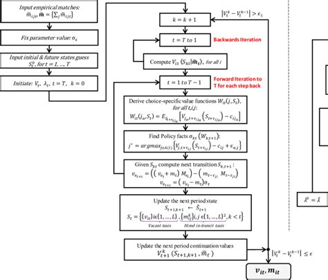 Algorithms To Run And Calibrate The Taxi Equilibrium Model Download