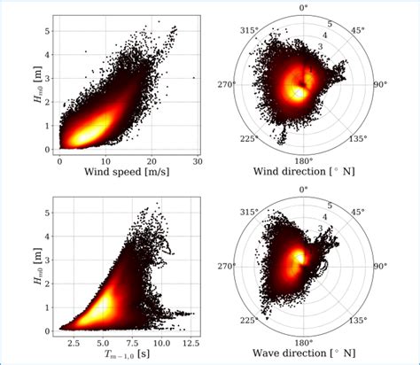 Wave Movements North Sea Better Predicted With Ml Deltares