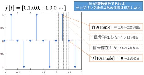 【フーリエ変換から離散フーリエ変換へ：フーリエ変換編3】イメージでしっかりつかむ信号処理〜基礎から学ぶfft〜 aps｜組み込み業界専門メディア