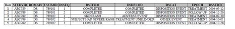 Cdisc Sdtm Ds Domain学习笔记 Disposition Event Csdn博客