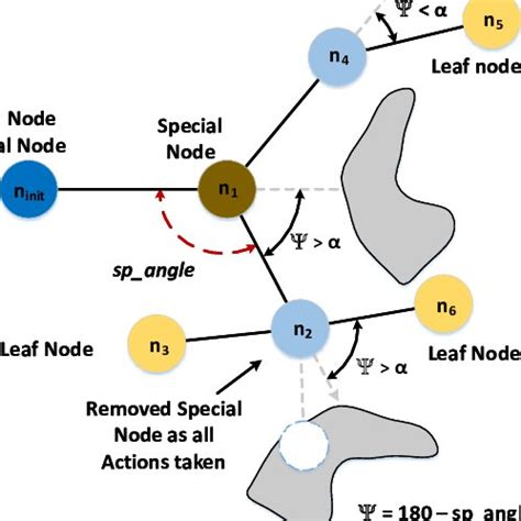 PG RRT Algorithm Flowchart Here Line Numbers Correspond To Lines In Download Scientific