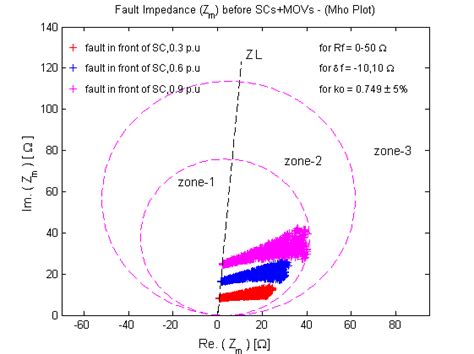 Faults Impedance Simulated In Front Of The Series Capacitor Download