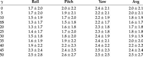 Performance Evaluation With Different γ On The Biwi Kinect Head Pose Download Scientific