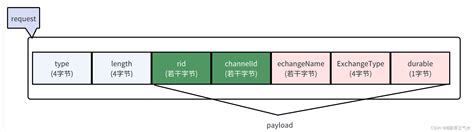项目实战 — 消息队列(8) 网络通信设计① 网络通信队列 Csdn博客 项目实战 — 消息队列(8) 网络通信设计① 网络通信队列 Csdn博客