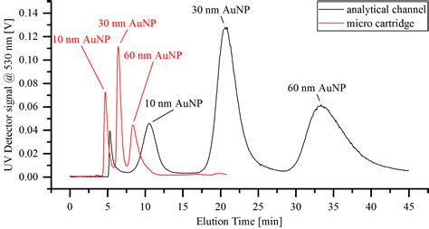 Miniaturized Asymmetrical Flow Field Flow Fractionation For The Fast