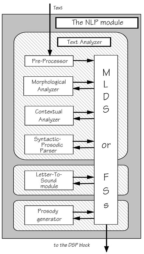 The Nlp Module Of A General Text To Speech Conversion