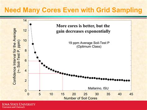What Quality Soil Sampling Looks Like SoilView