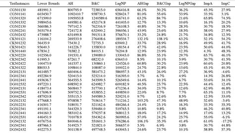 Table Ii From A Lower And Upper Bound Guided Nested Partitions Method