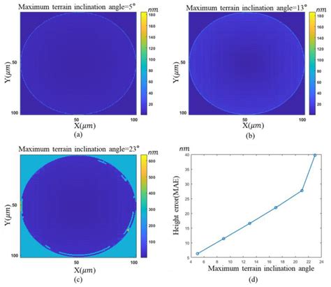Sensors Free Full Text Flexible Measurement Of High Slope Micro