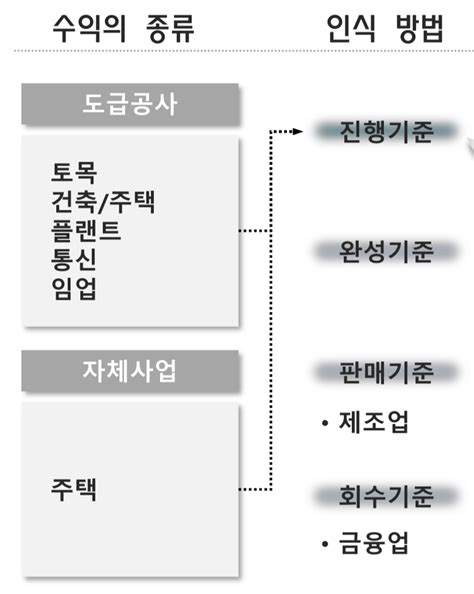 건설업 회계처리 개념 및 특징 건설주 재무제표 분석 방법