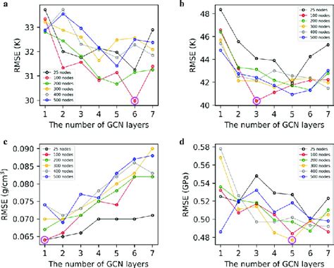 prediction performances of the gcn nn models depending on the